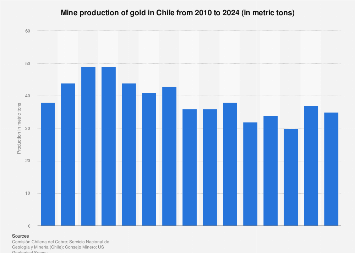Chile: annual gold mine production 2024| Statista