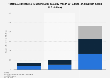 Total CBD industry sales U.S. by type 2020 | Statista