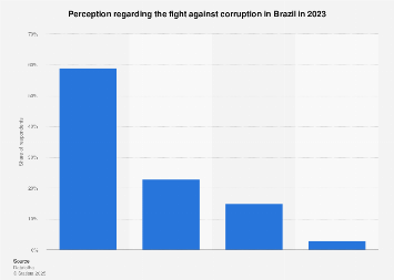 Corruption fighting perception in Brazil 2023| Statista
