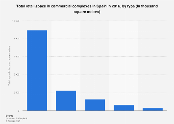 Spain: retail space in commercial complexes by type in Spain 2016| Statista