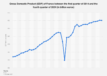 GDP of France 2024| Statista