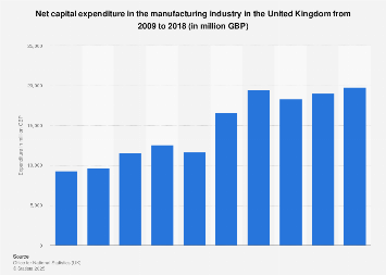 Manufacturing: net capital expenditure 2009-2018 Statistic | Statista