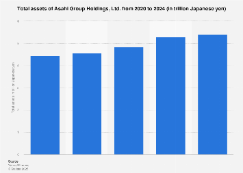 Asahi Group Holdings: total assets 2023 | Statista