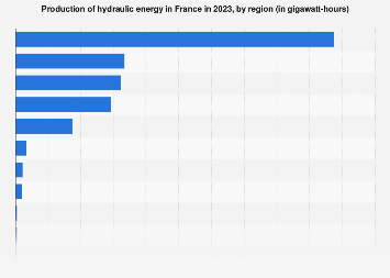 France: regional hydropower production 2023| Statista