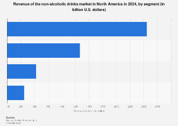 Revenue of segments of the non-alcoholic drinks market in North America ...