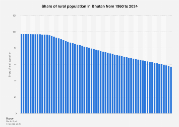 Share of rural population Bhutan| Statista