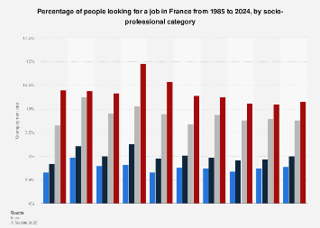 Unemployment rate by socio-professional status in France 2024| Statista