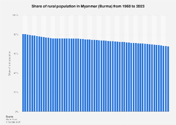 Share of rural population Myanmar (Burma)| Statista