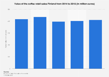 Finland: coffee retail sales value 2014-2018 | Statista