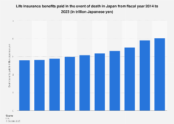 Japan: life insurance death benefits paid 2022 | Statista
