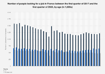 Jobseekers by age in France 2025| Statista