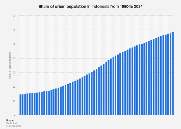 Share of urban population Indonesia| Statista