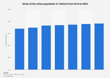 Vietnam: share of urban population 2024| Statista
