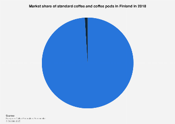 Finland: standard coffee and coffee pods market | Statista