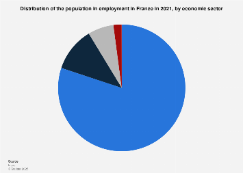 Employed people by economic sector in France 2021| Statista