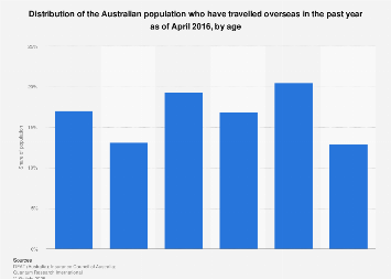 Australia - age distribution of population who have travelled overseas ...