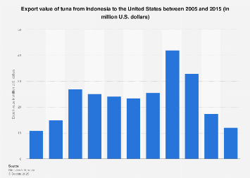 Indonesia: export value of tuna United States 2015| Statista