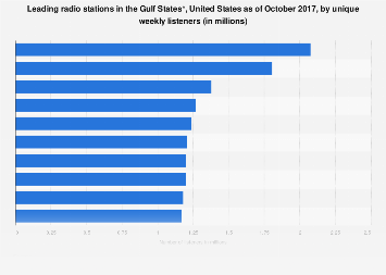 Leading news radio stations in the U.S. 2017 | Statista