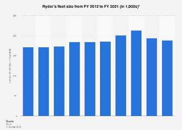 Ryder System - number of vehicles 2021| Statista