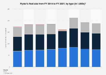 Ryder System - fleet type 2021| Statista