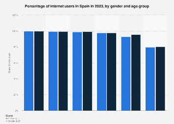 Spain: internet users by gender and age 2023| Statista