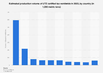UTZ certified tea: production worldwide by country 2023| Statista