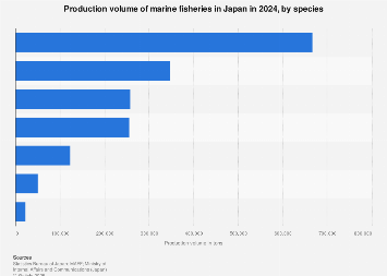 Japan: production output of marine fisheries by species 2024| Statista