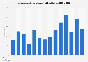 Parcel volume growth PostNL 2008-2021| Statista