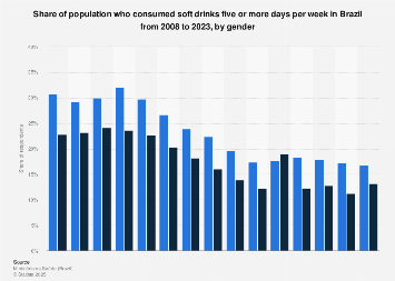 Brazil: consumption of soft drinks by gender| Statista