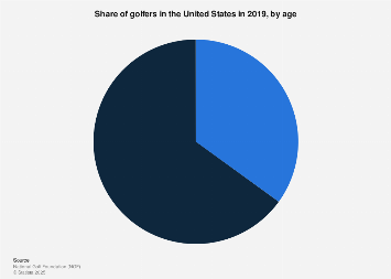 US golf player demographics - age groups 2019| Statista