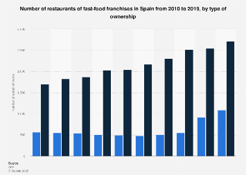 Fast-food franchises in Spain: number of restaurants 2010-2019| Statista