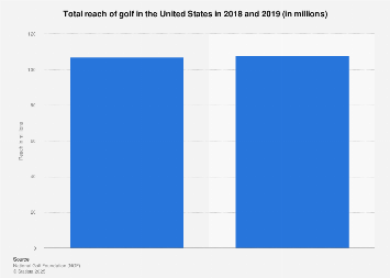 Total reach of golf in the U.S. 2019| Statista
