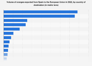 Oranges: Spanish exports by EU country| Statista