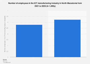 North Macedonia: ICT manufacturing - employment figures 2015 | Statista