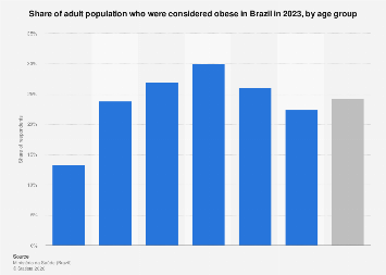 Obesity rates in Brazil by age 2023| Statista