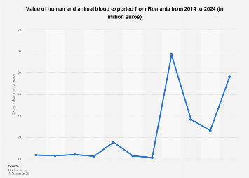 Human and animal blood export value Romania 2023 | Statista