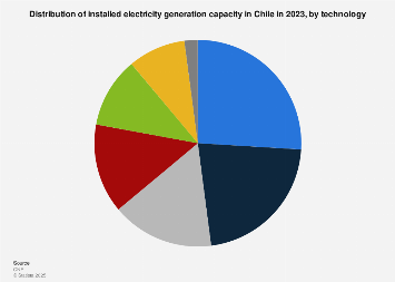 Chile: installed electricity capacity by source 2023| Statista