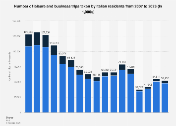 Number of leisure and business trips Italy 2023| Statista