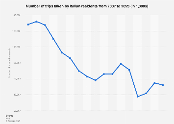 Number of trips made by Italians 2023| Statista