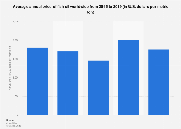 Fish oil: annual price worldwide 2015-2019| Statista