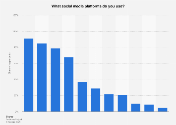 Finland: top social media among individuals aged 26-35| Statista
