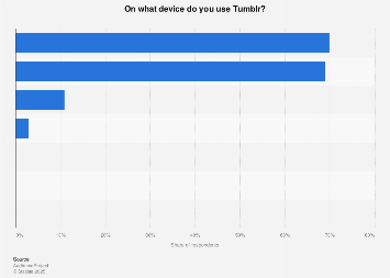 Finland: Tumblr usage by device 2019 | Statista