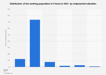 Working population by employment situation in France | Statista