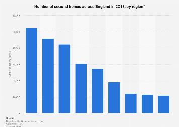 Number of second homes in England 2018, by region | Statista