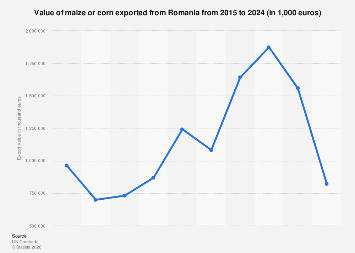 Maize or corn export value Romania 2024| Statista