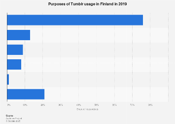 Finland: Tumblr usage purposes 2019| Statista