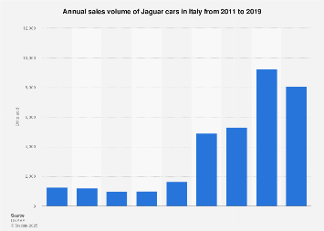 Jaguar: sales volume in Italy 2011-2019| Statista