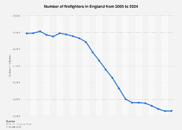 England number of firefighters 2024| Statista