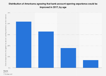 Improvement of bank account opening by age 2017| Statista