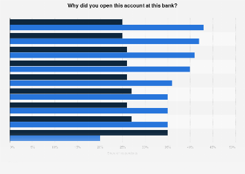 Reasons to open a bank account at a particular bank by type 2017| Statista